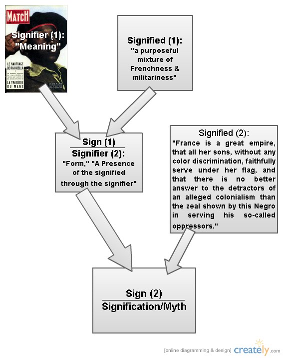 Semiotics 583: Barthes' Conception of Myth
