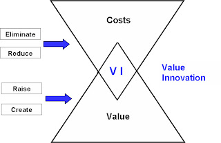 Value Innovation – The Key to Blue Ocean Strategy® | The Corporate ...