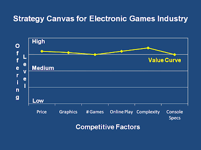 Creating your strategy canvas | The Corporate Strategy Blog
