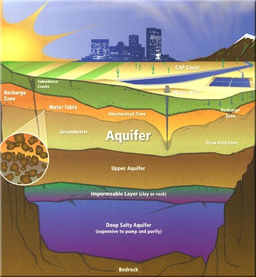 SAVE OUR EARTH: AQUIFER