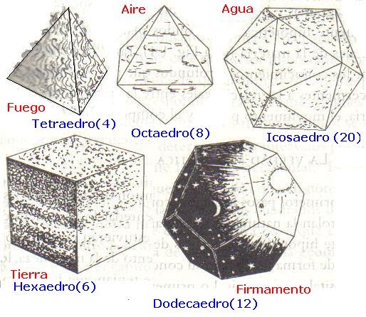 Diccionario Matematicas: 5 sólidos platónicos y los elementos