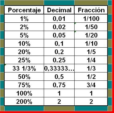 Matematicas Maravillosas: Porcentaje