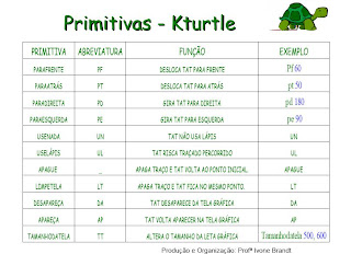 Escadinha do Saber: TABELA DE PRIMITIVAS KTURTLE