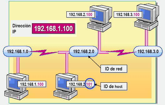 Clases de IP: Clases de IP