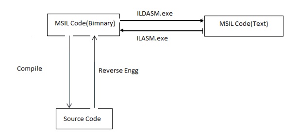 Best DotNet Training