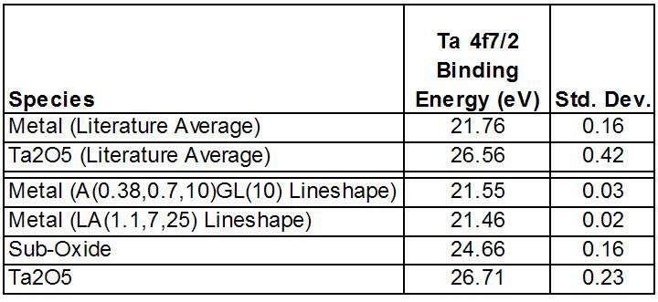 X-ray Photoelectron Spectroscopy (XPS) Reference Pages: Tantalum