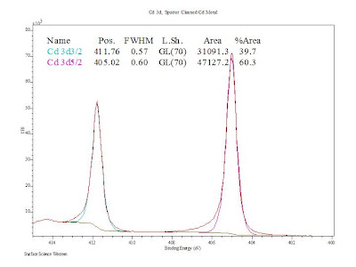 X-ray Photoelectron Spectroscopy (XPS) Reference Pages: Cadmium