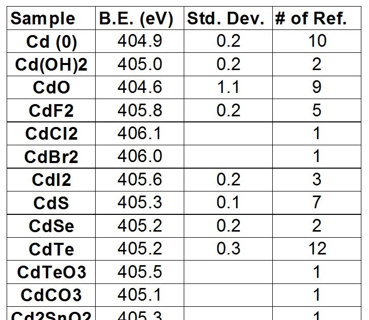 X-ray Photoelectron Spectroscopy (XPS) Reference Pages: Cadmium