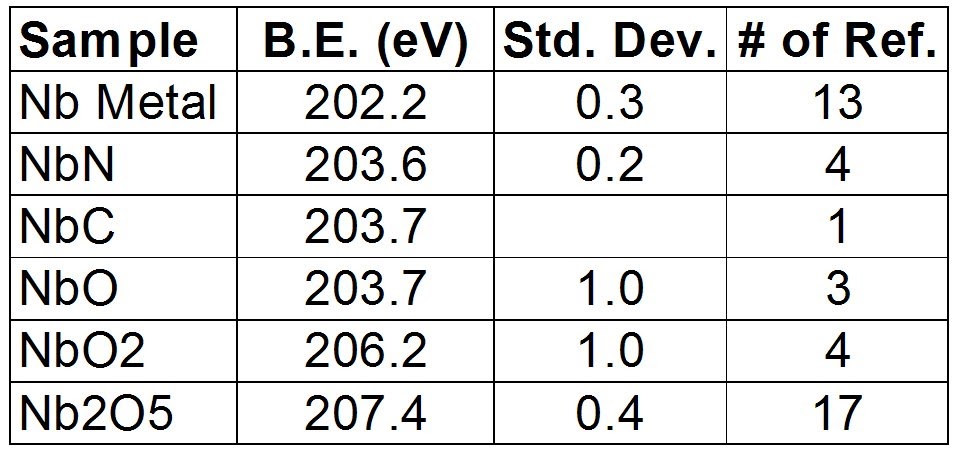 X-ray Photoelectron Spectroscopy (XPS) Reference Pages: Niobium