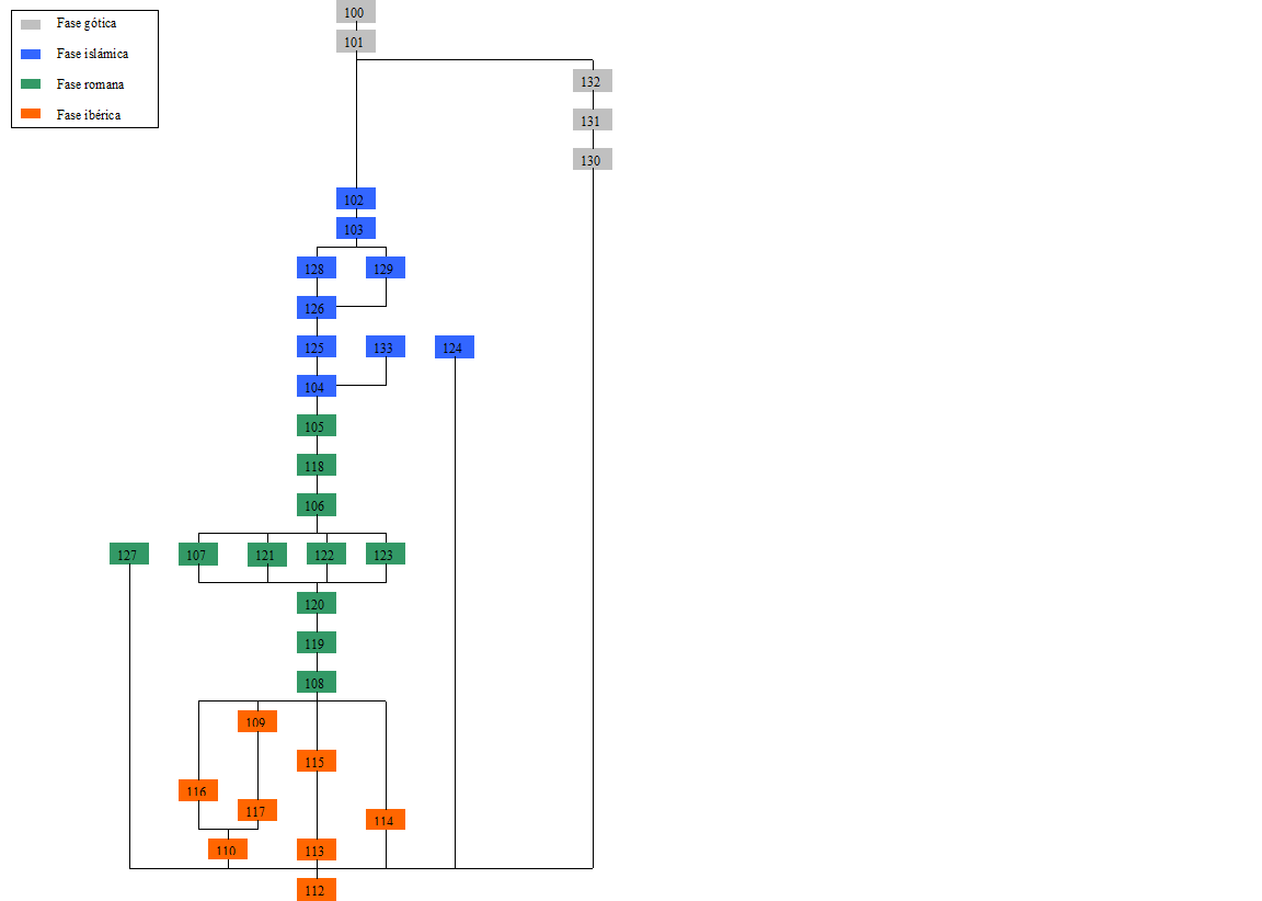 Excavación arqueológica: Matriz de Harris