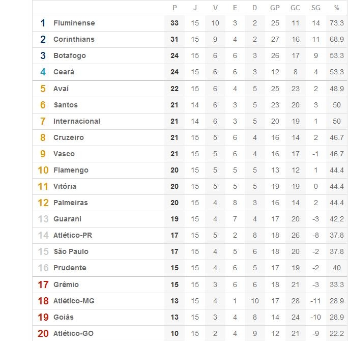 .: Tabela do brasileirao serie A