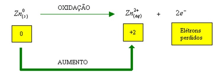 Aprendendo Química: Eletroquímica