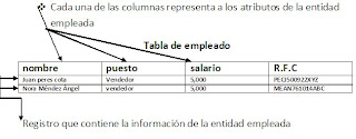 base de datos: Modelo lógico basado en registro