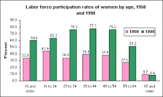 Women In The Workplace: Statistics: Then and Now