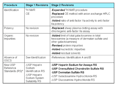New Changes to the USP Heparin Monograph by == Erch E-book Expedition