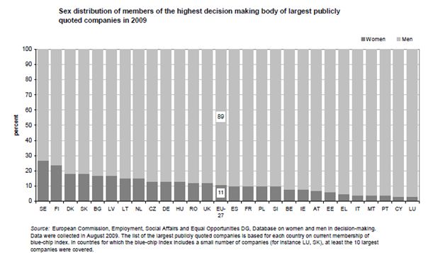 Ideas on Management: Graphs women in decision making positions