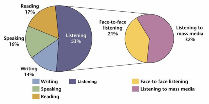 Cat's Sharings: Effective Listening