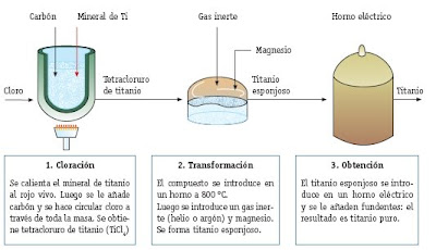Materiales no ferrosos: Titanio