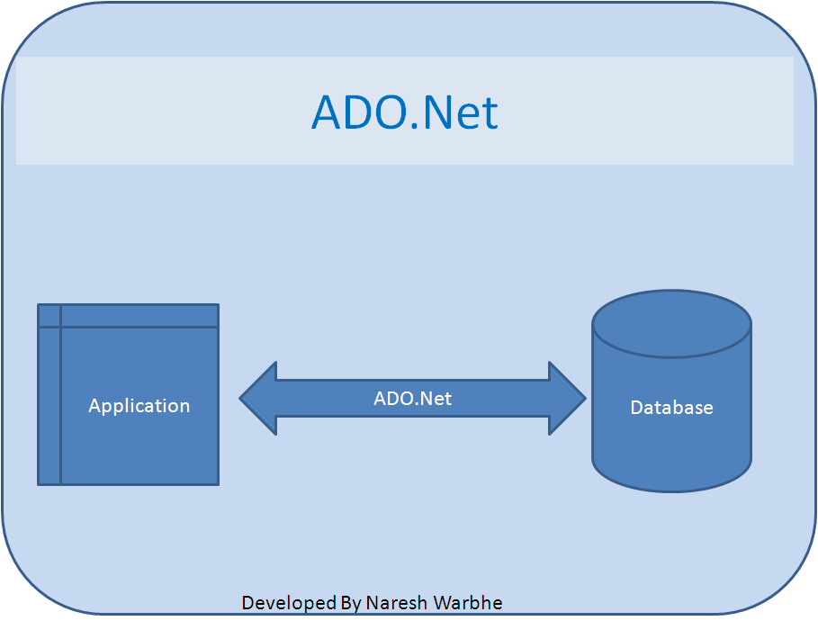 NareshOnline4U: ADO.Net(Continue from ado.net overview) NareshOnline4U: ADO.Net(Continue from ado.net overview)