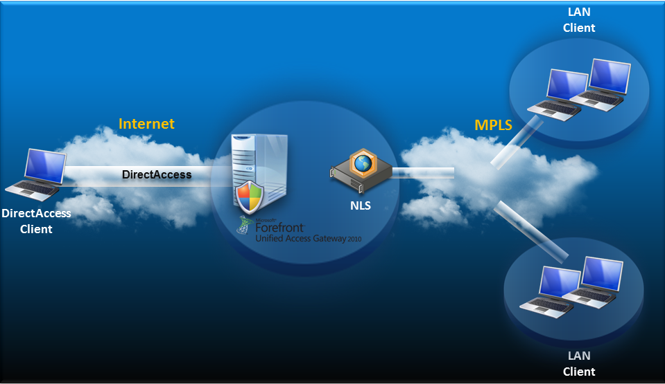 Security technologies on Microsoft environnement: [DirectAccess] NLS server