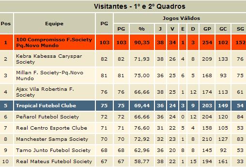 Ranking Atualizado! | Tropical Futebol Clube