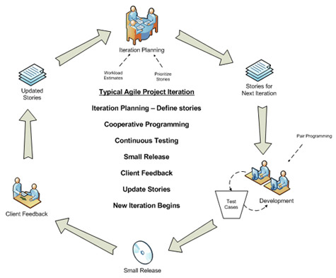 Software testing concepts: Software Developement Life Cycle Models (SDLC)