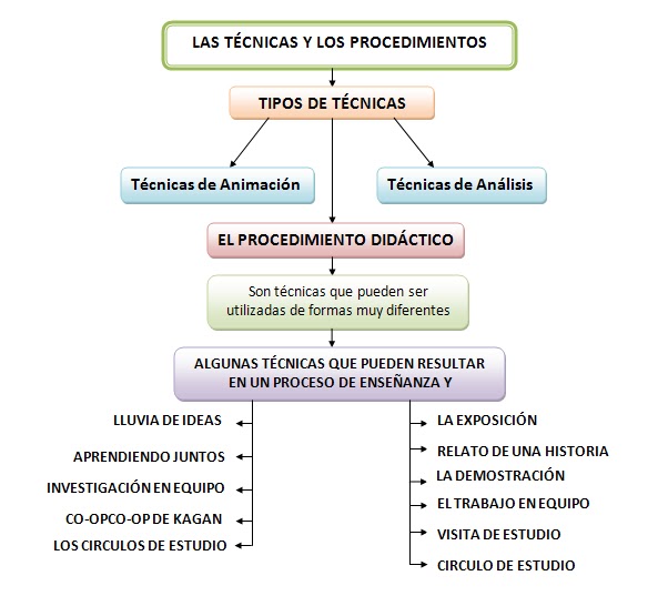 DIDACTICA DE LA IMFORMATICA: Las Técnicas y Los Procedimientos
