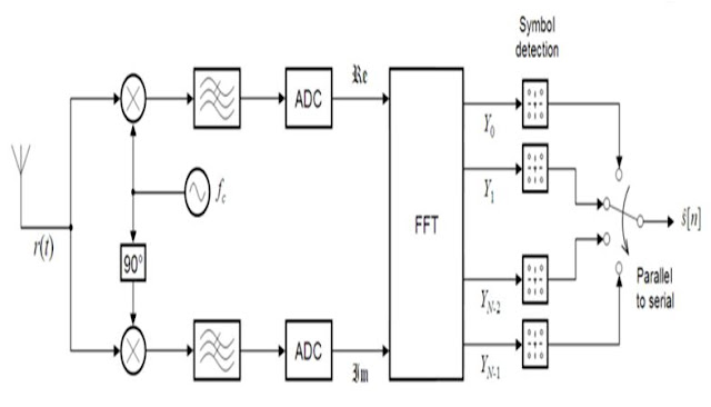 Orthogonal frequency division multiplexing