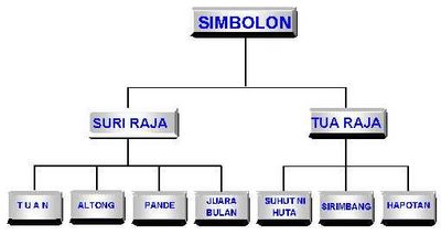Simbolon Star: Marga-marga yang termasuk dalam Pomparan Ni Raja Nai ...
