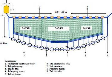 fachrussyah.com: PENGOPERASIAN PURSE SEINE