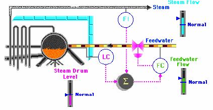 Boiler Control Theory (Feed water Control) | CrazyEngineers