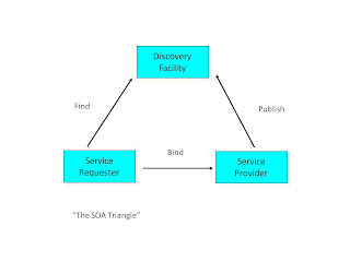 Framework for Web Services