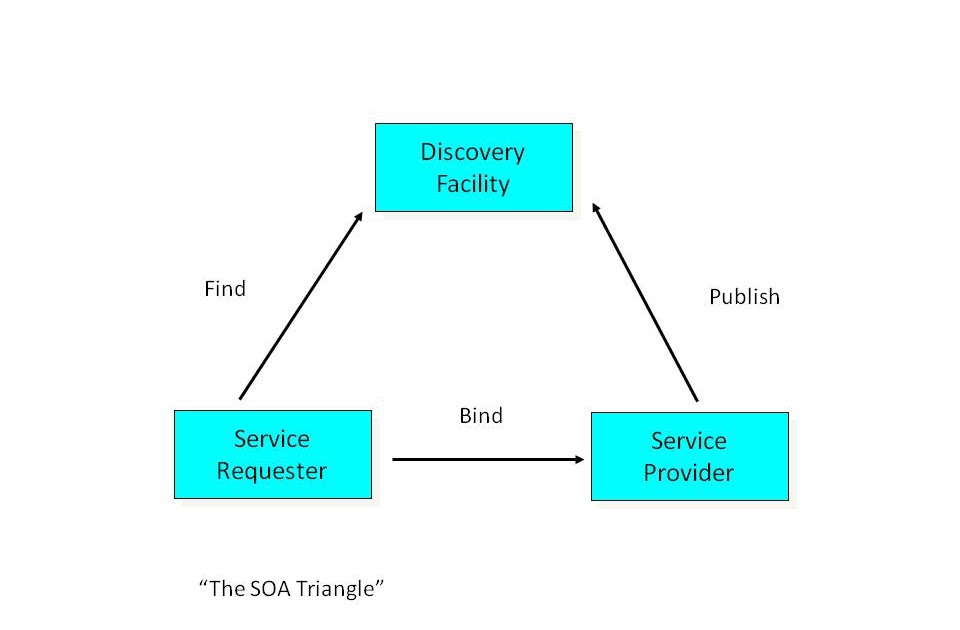 Framework For Web Services Soa Model The Triangle Of Roles 