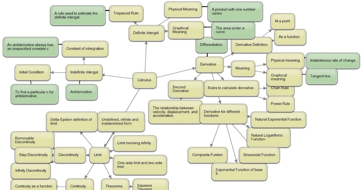 CRMS Calculus 2010: Concept of calculus Mind map