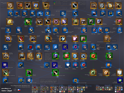 Get Games Here: DOTA Allstars Item Chart