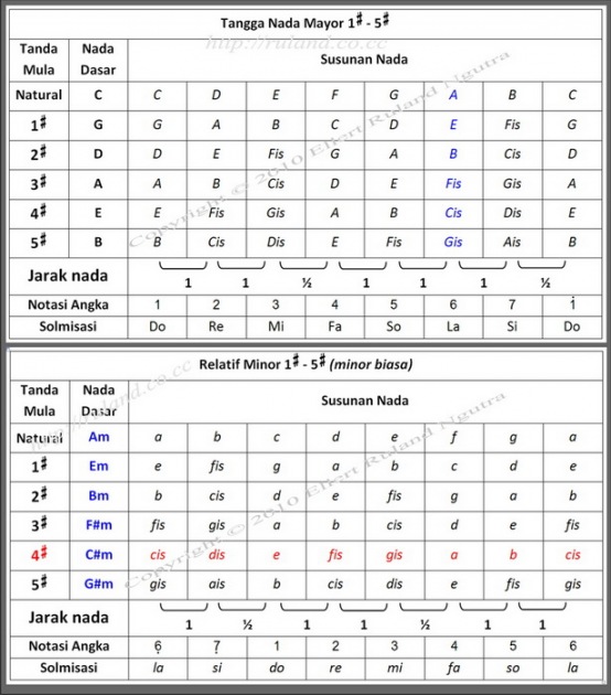 Tangga nada mayor - jzazone
