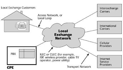 Everything About Us: The PSTN Infrastructure