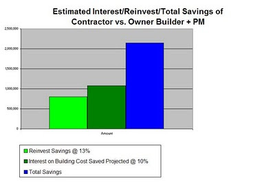 Contractor vs. Owner Builder & Commercial Manager
