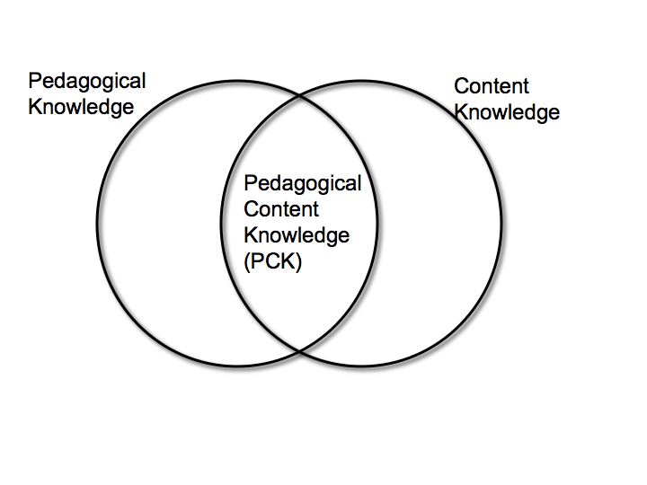 Leo's Learning Blog: TPACK: Technological Pedagogical and Content Knowledge