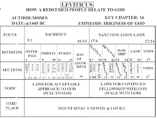 PIU-Guam Theological Discussion Group: Leviticus Structure Chart