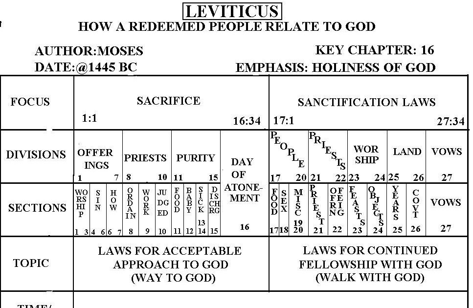 PIU-Guam Theological Discussion Group: Leviticus Structure Chart