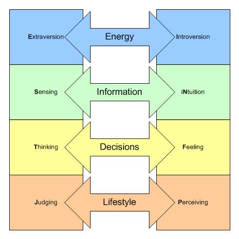 Sobre las tipologías psicológicas: Introducción al MBTI