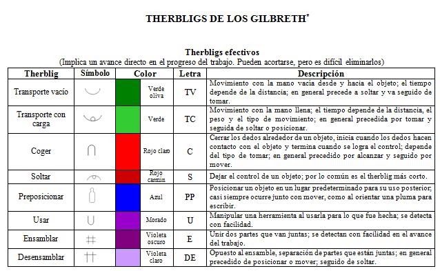 M & T PROCESS: ¿Que son los Therbligs?