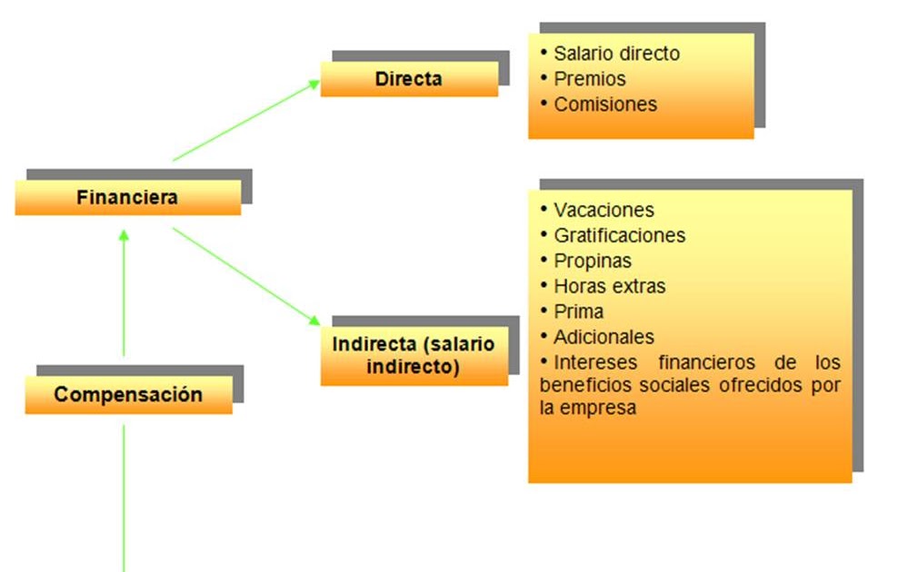 Administración De Rrhh El Sistema De Compensaciones