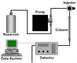 FAITHFUL: KROMATOGRAFI CAIR KINERJA TINGGI (HPLC)