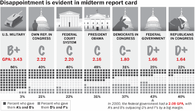 Washington News Review: The Role of Government Survey
