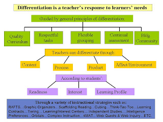 Differentiating Instruction Blog: Differentiation Chart