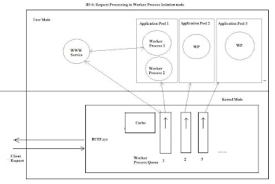 Web Alchemist: Application Isolation modes in IIS 6.0