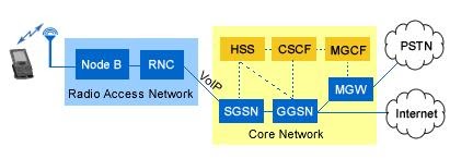 Glance of Evolving Technologies: An overview of 3G-UMTS Network