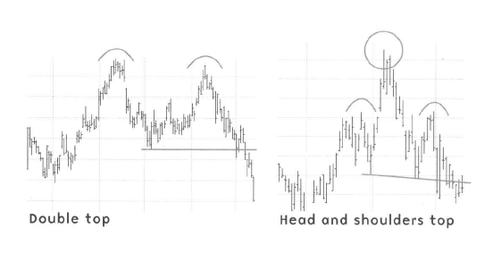 Trading System: Double Top and Head & Shoulder Pattern